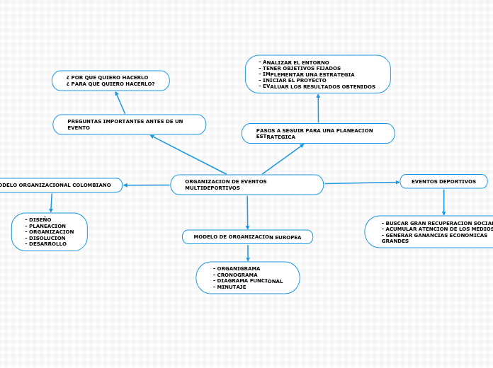 ORGANIZACION DE EVENTOS MULTIDEPORTIVOS - Mind Map